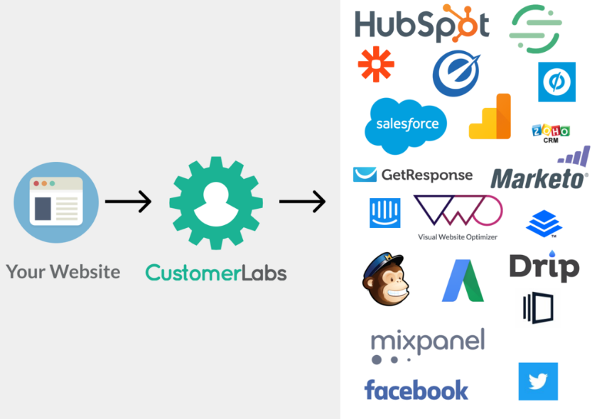 Real Time Customer Data Integration Customerlabs Integrations