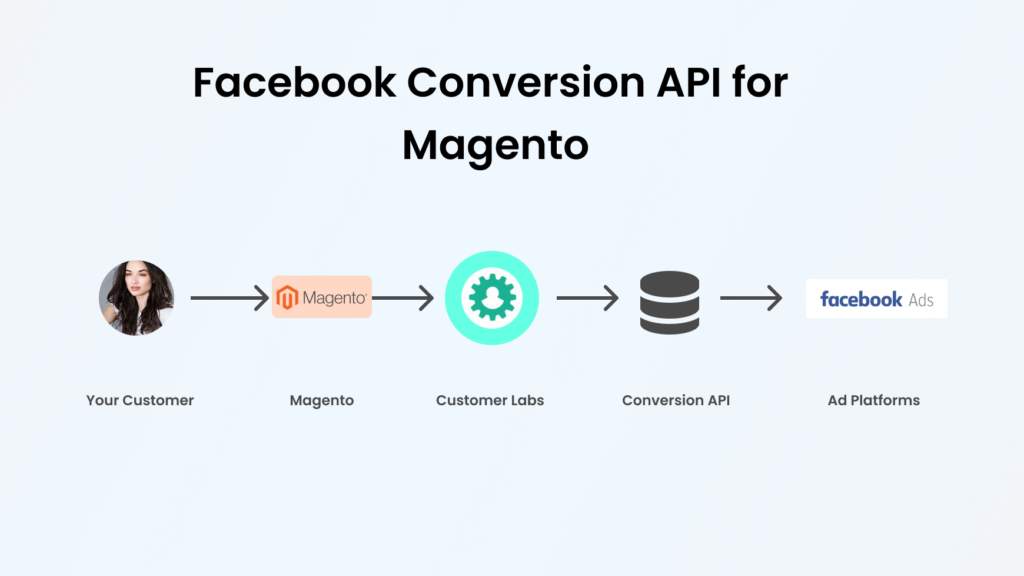 Facebook Conversion API for Magento and how to implement it?