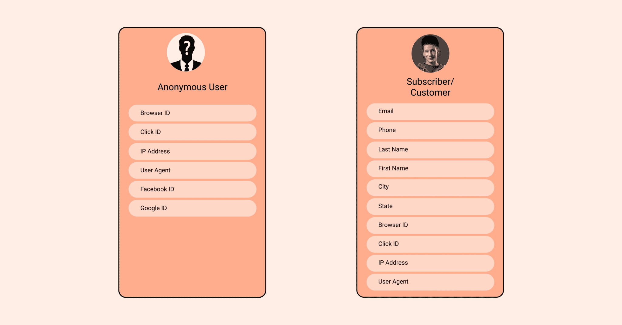 Improve your custom audience match rate with first-party data ...