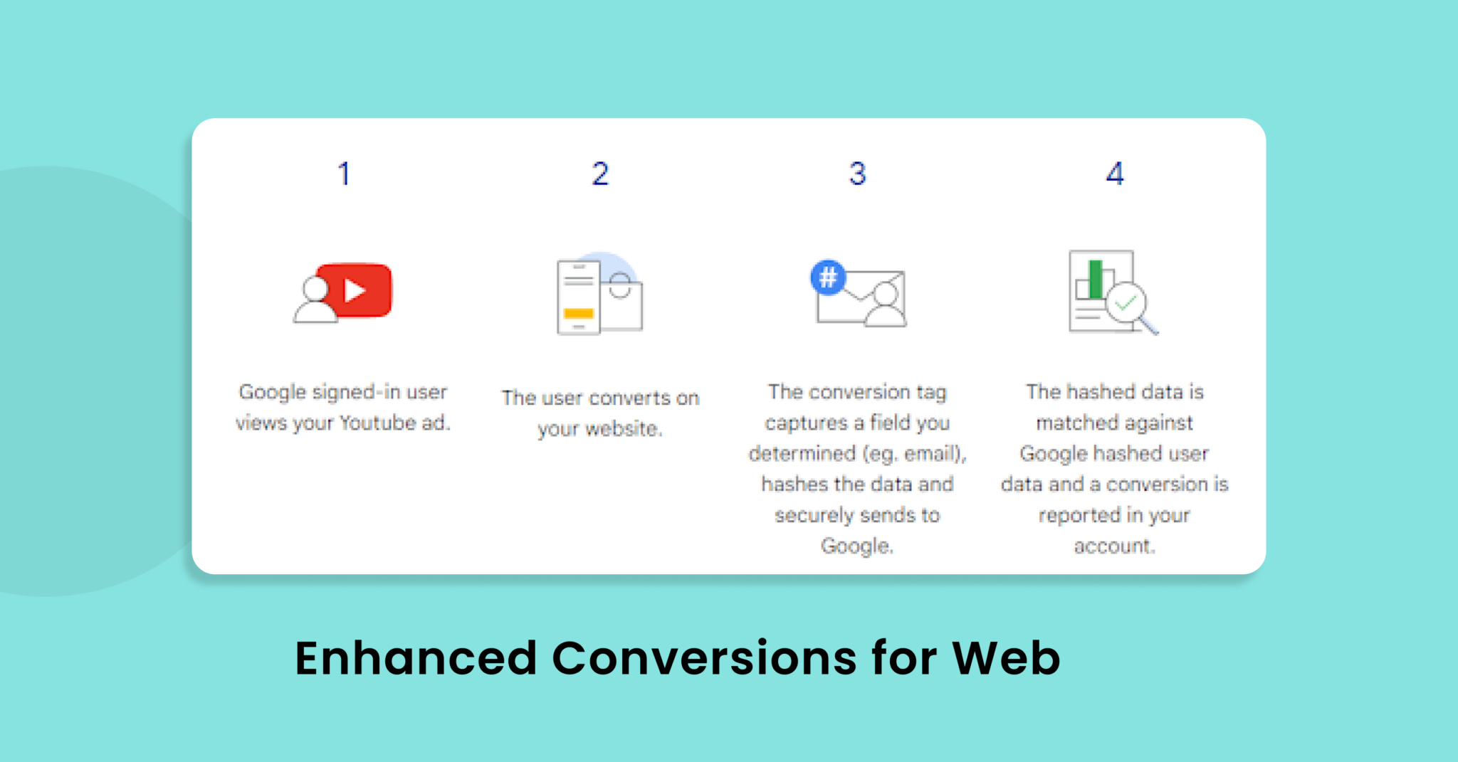 Google Enhanced Conversions - What do marketers need to know?