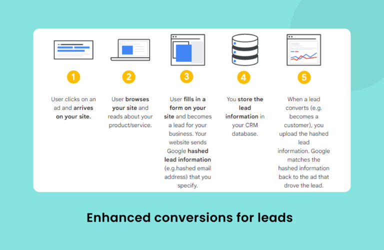 Google Enhanced Conversions - What do marketers need to know?