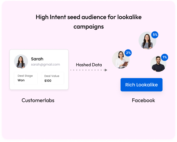 Train Ad AIgorithms with yourfirst-party data &get High-value customers • CustomerLabs - First ...