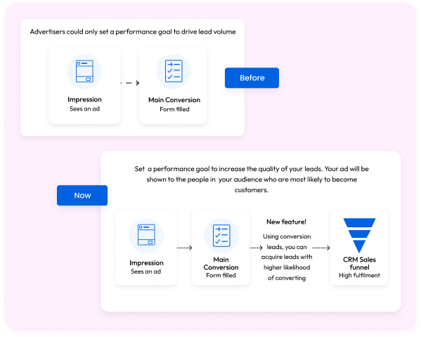 Train Ad AIgorithms with yourfirst-party data &get High-value customers • CustomerLabs - First ...