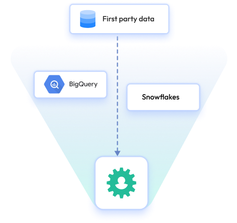 Sync First Party Data with all Marketing and Advertising Channels