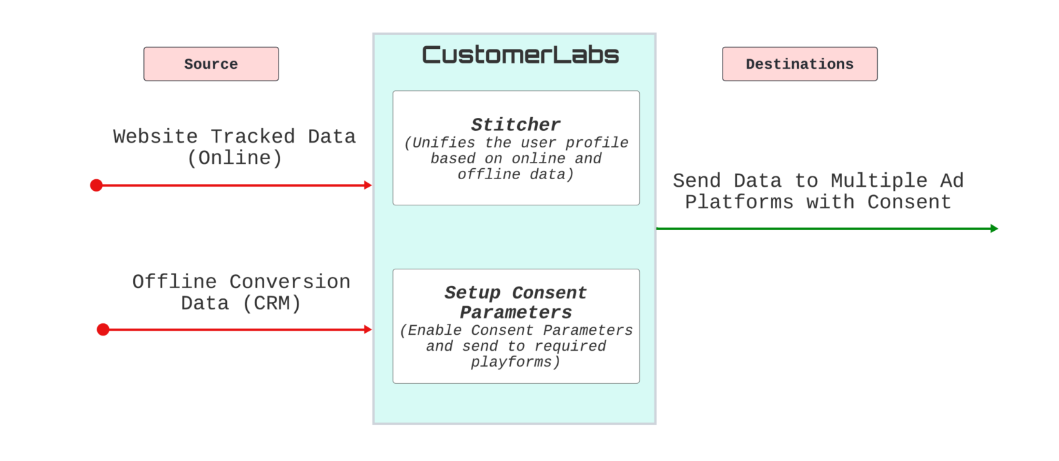Introducing Integrated Consent Management • CustomerLabs 1PD Ops