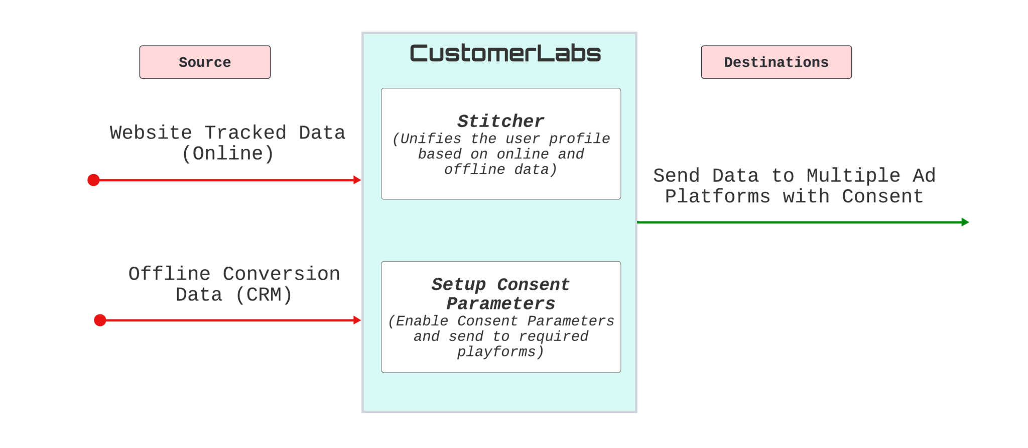 Introducing Integrated Consent Management • CustomerLabs 1PD Ops